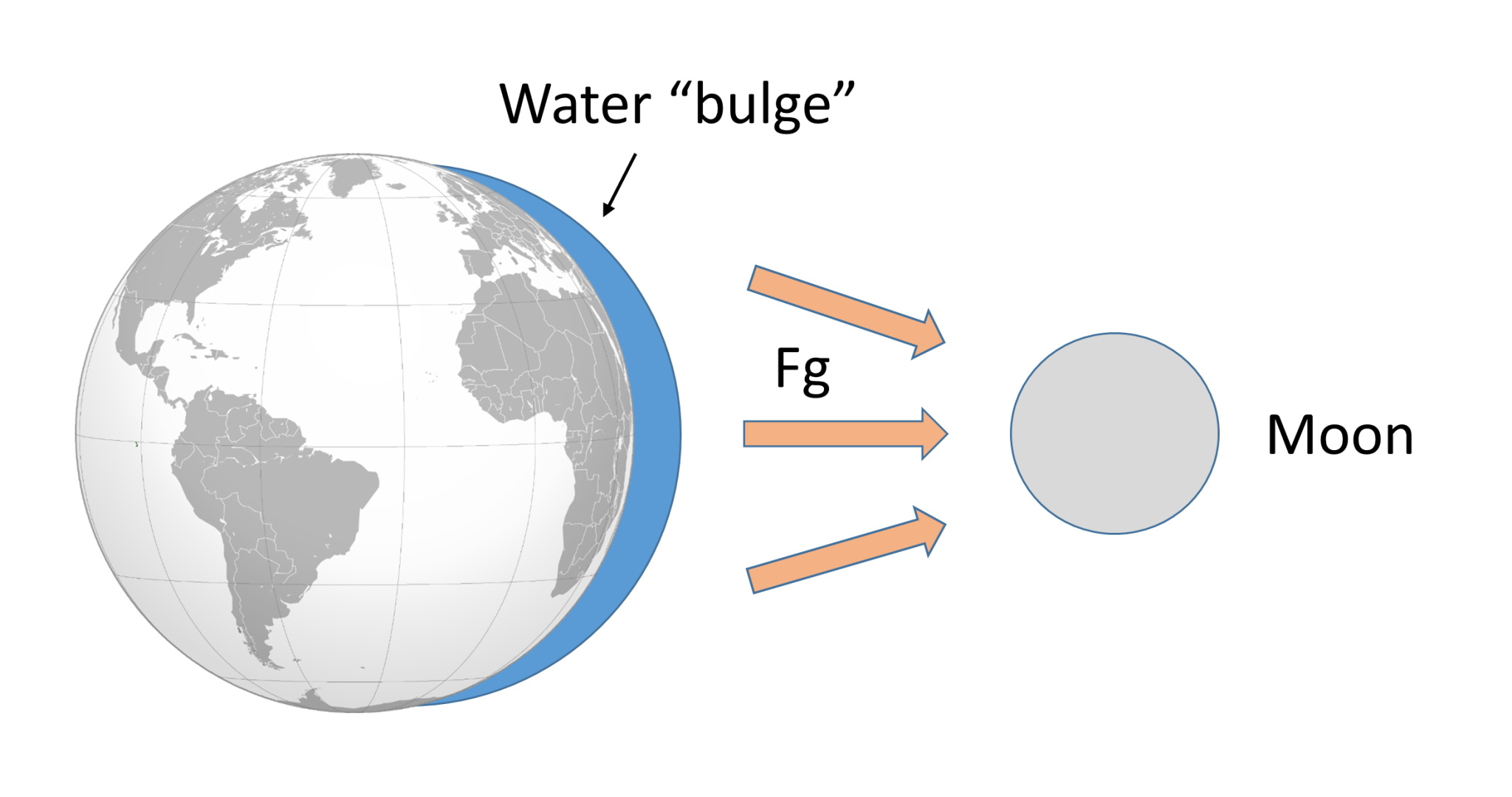 3.5 Tidal Forces – Introduction to Oceanography